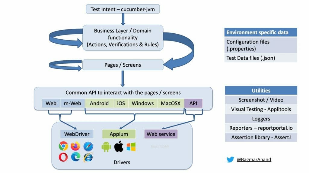 Automating Functional End 2 End Tests Across Multiple Platforms Automated Visual Testing 8018